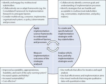 Advancing climate change health adaptation through implementation ...