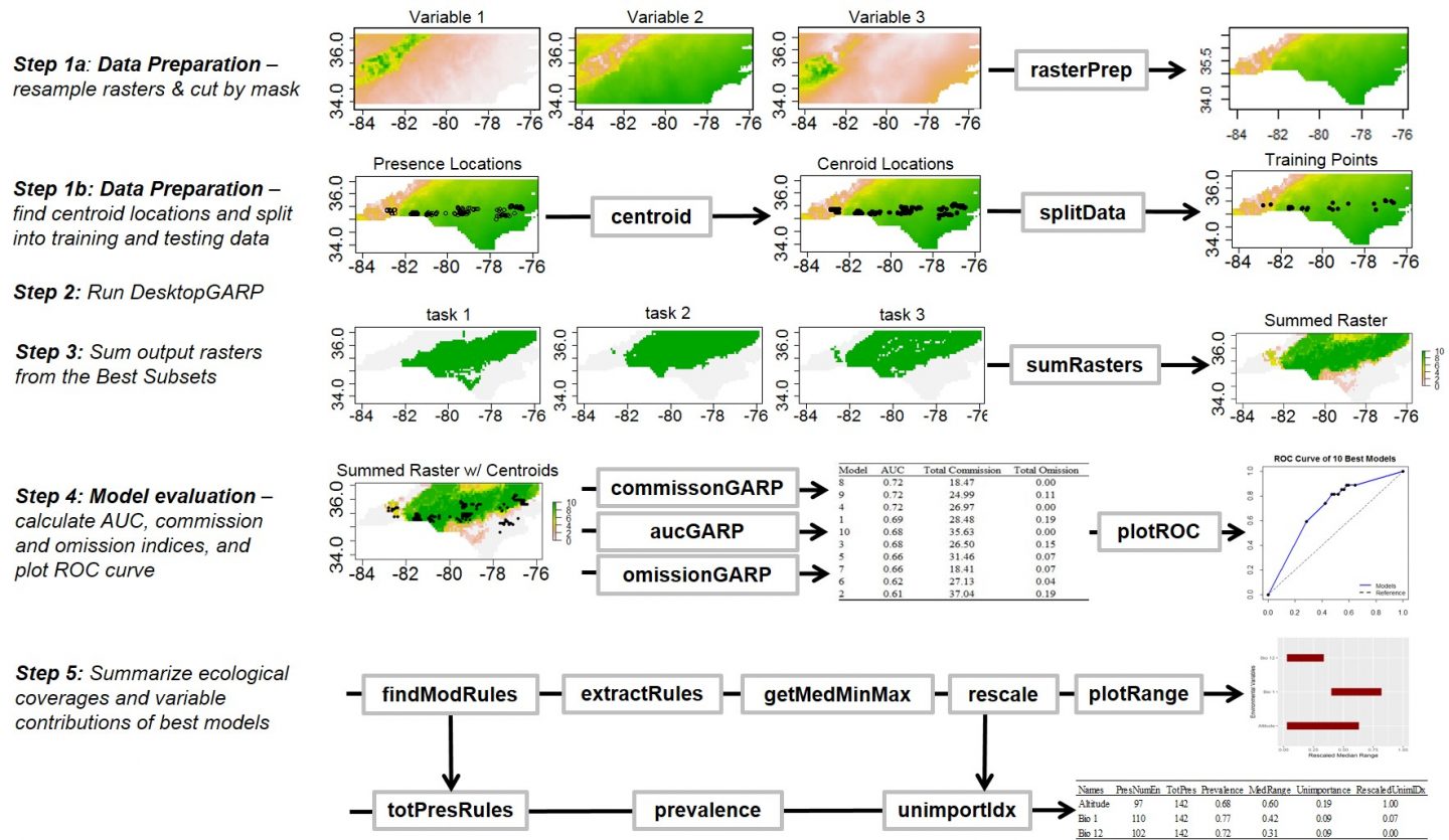 GARPTools: R software for data preparation and model evaluation of GARP ...