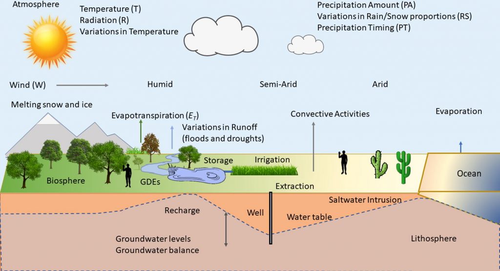 Groundwater System and Climate Change: Present Status and Future ...